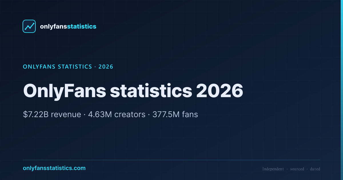 OnlyFans Statistics 2026 — Revenue, Creators, Fans