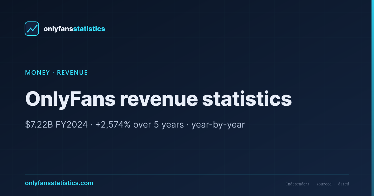 OnlyFans Revenue Statistics — $7.22B FY2024 Year-by-Year
